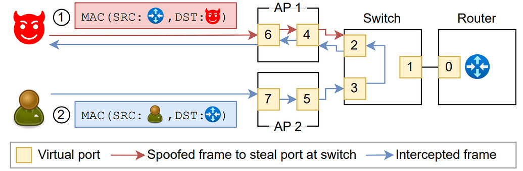 AirSnitch: Breaking Wi-Fi Client Isolation: Technique Index, Tool Usage ...
